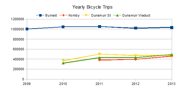 Does Building Bike Lanes Cause an Increase in Cycling? - Kitsilano.ca